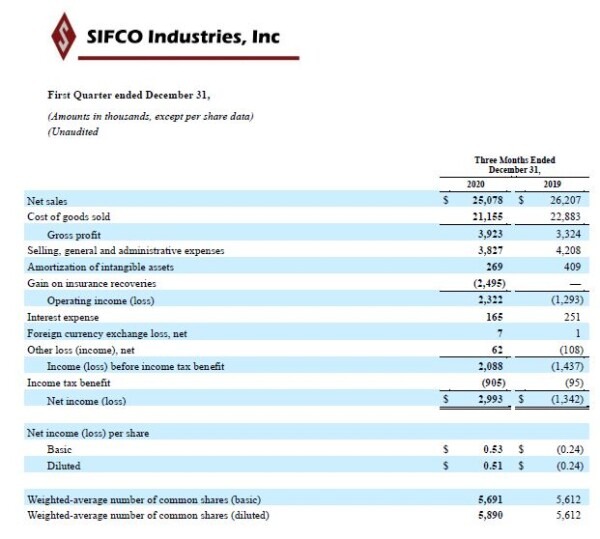SIFCO Industries, Inc. (“SIFCO”) Announces First Quarter Fiscal 2021 ...