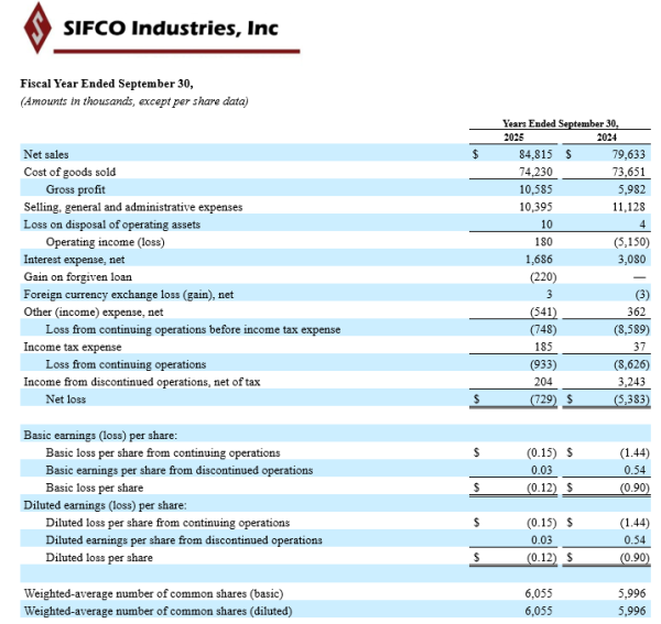 SIFCO Industries, Inc. (“SIFCO”) Announces Fourth Quarter and Full Year ...
